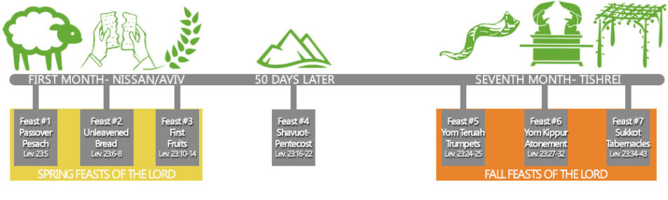 Prophetic Evidence For The Feasts Of The LORD - Evidence-For-The-Bible